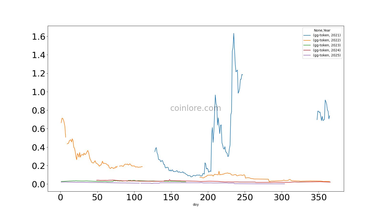 GG Token Historical year over year chart