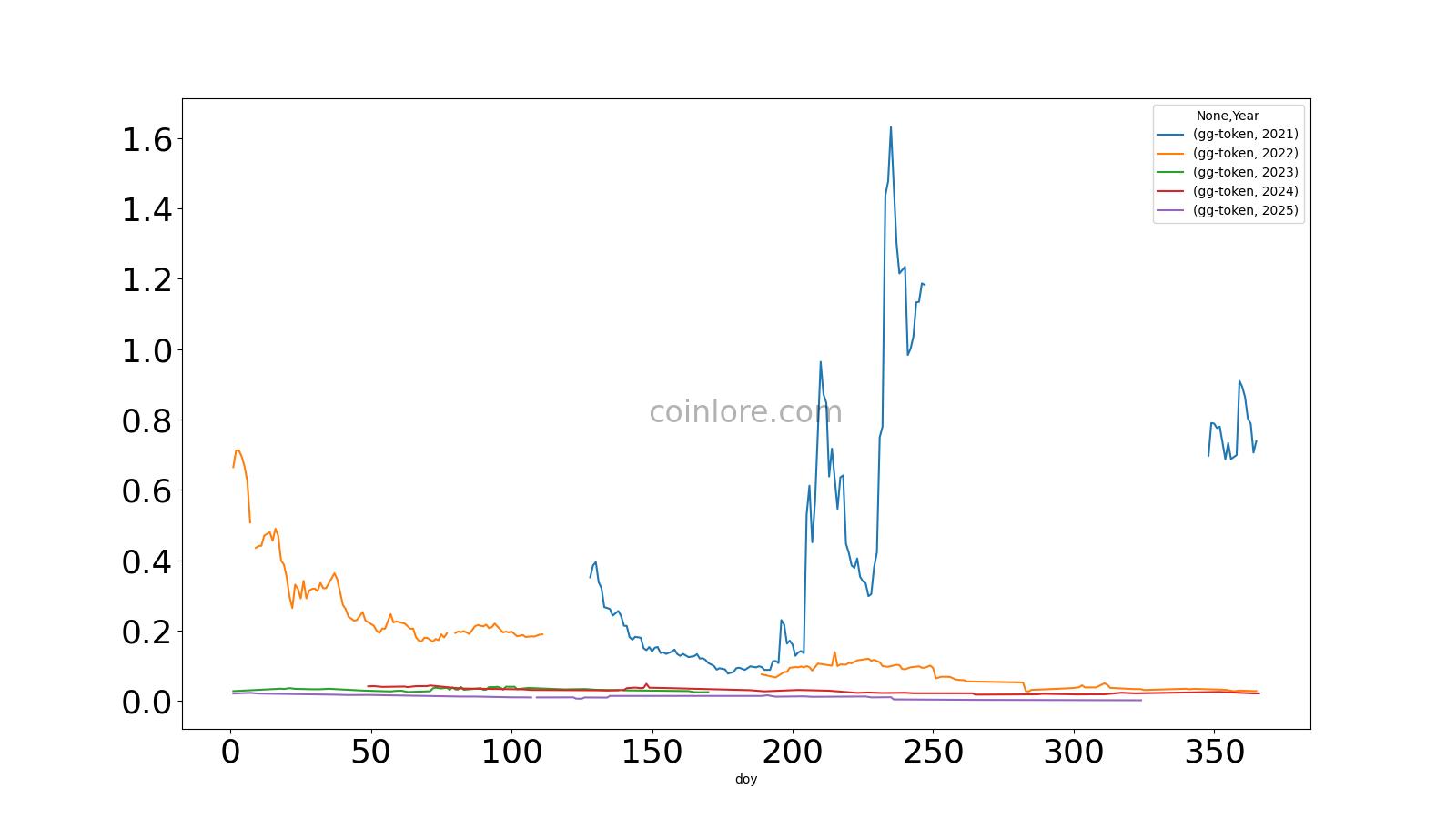 GG Token Year over year price