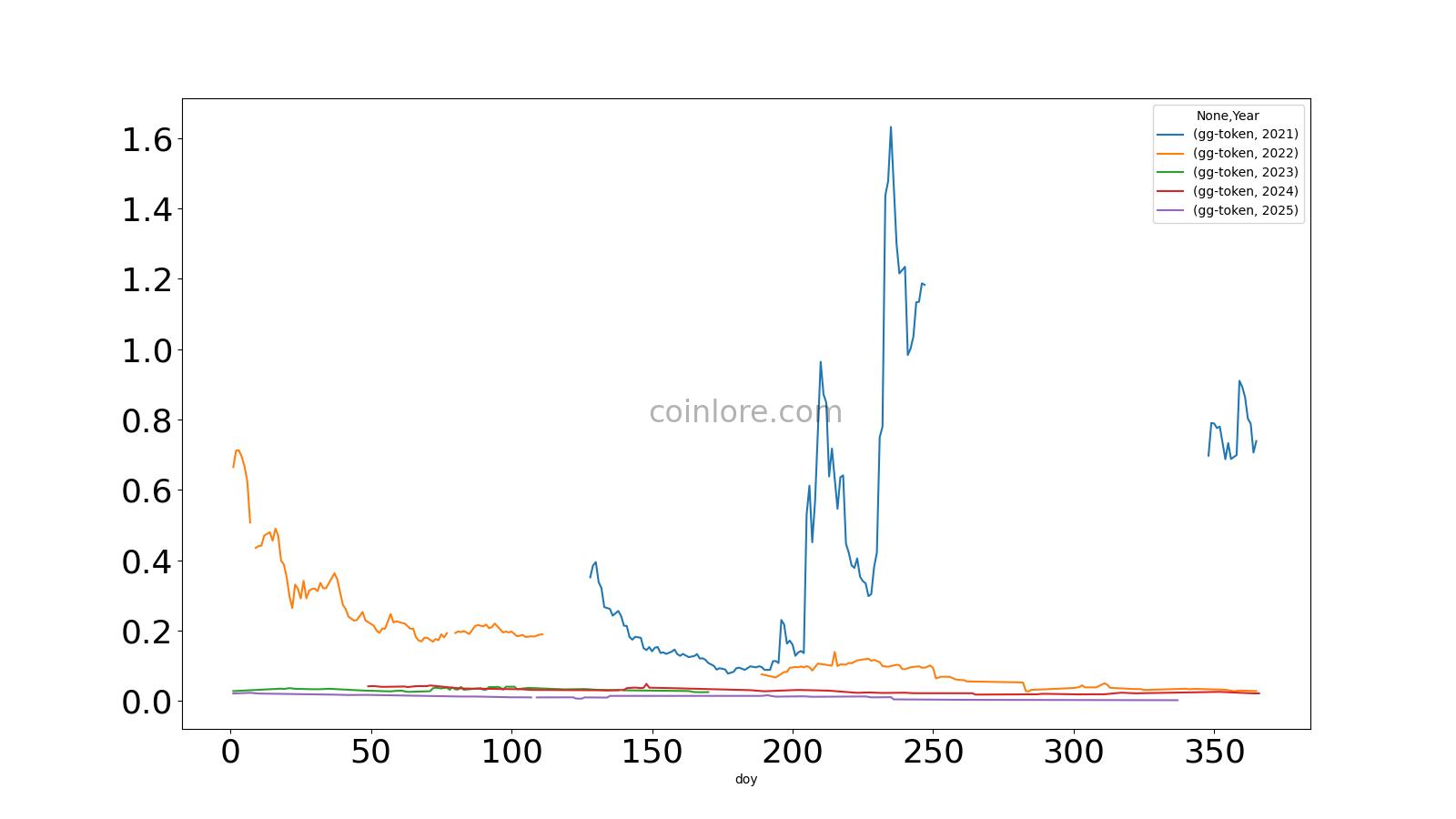GG Token Year over year price
