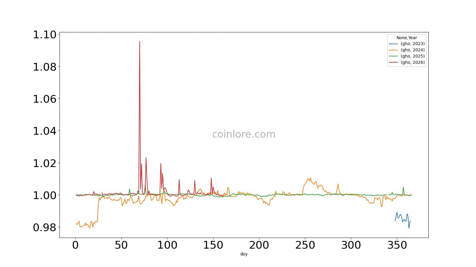 GHO Precio, gráfico, cotización de hoy para GHO | CoinLore
