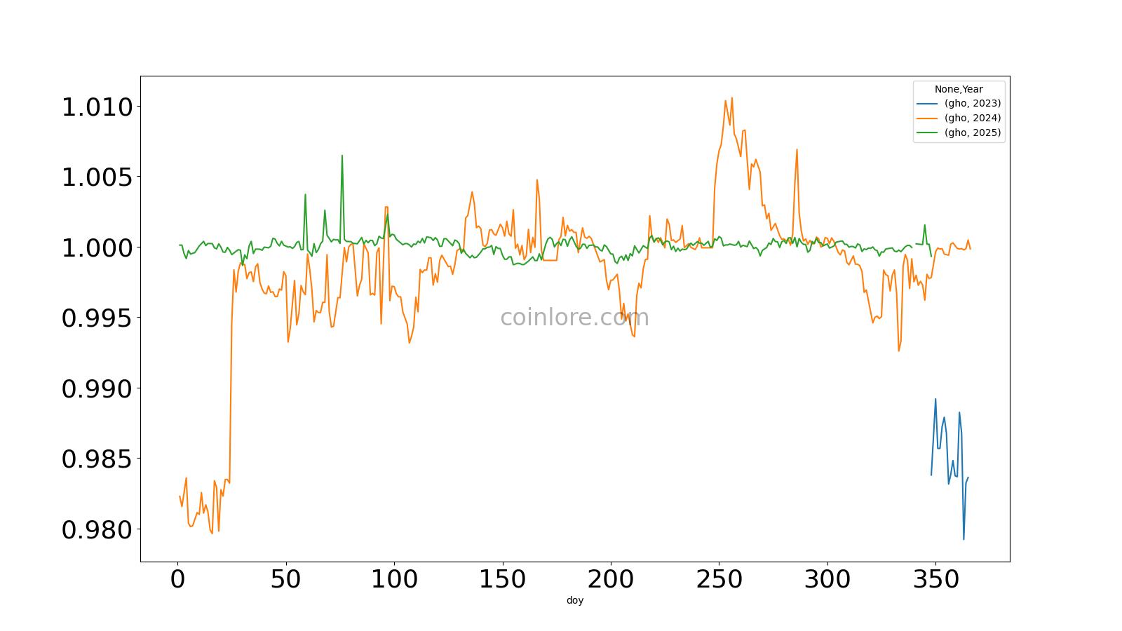 GHO Historical year over year chart