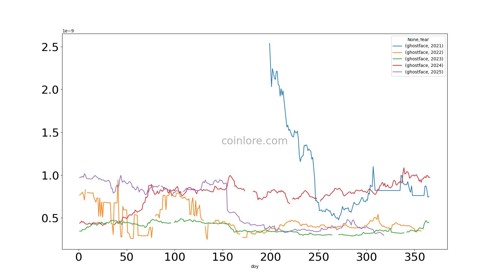 Ghostface Historical year over year chart