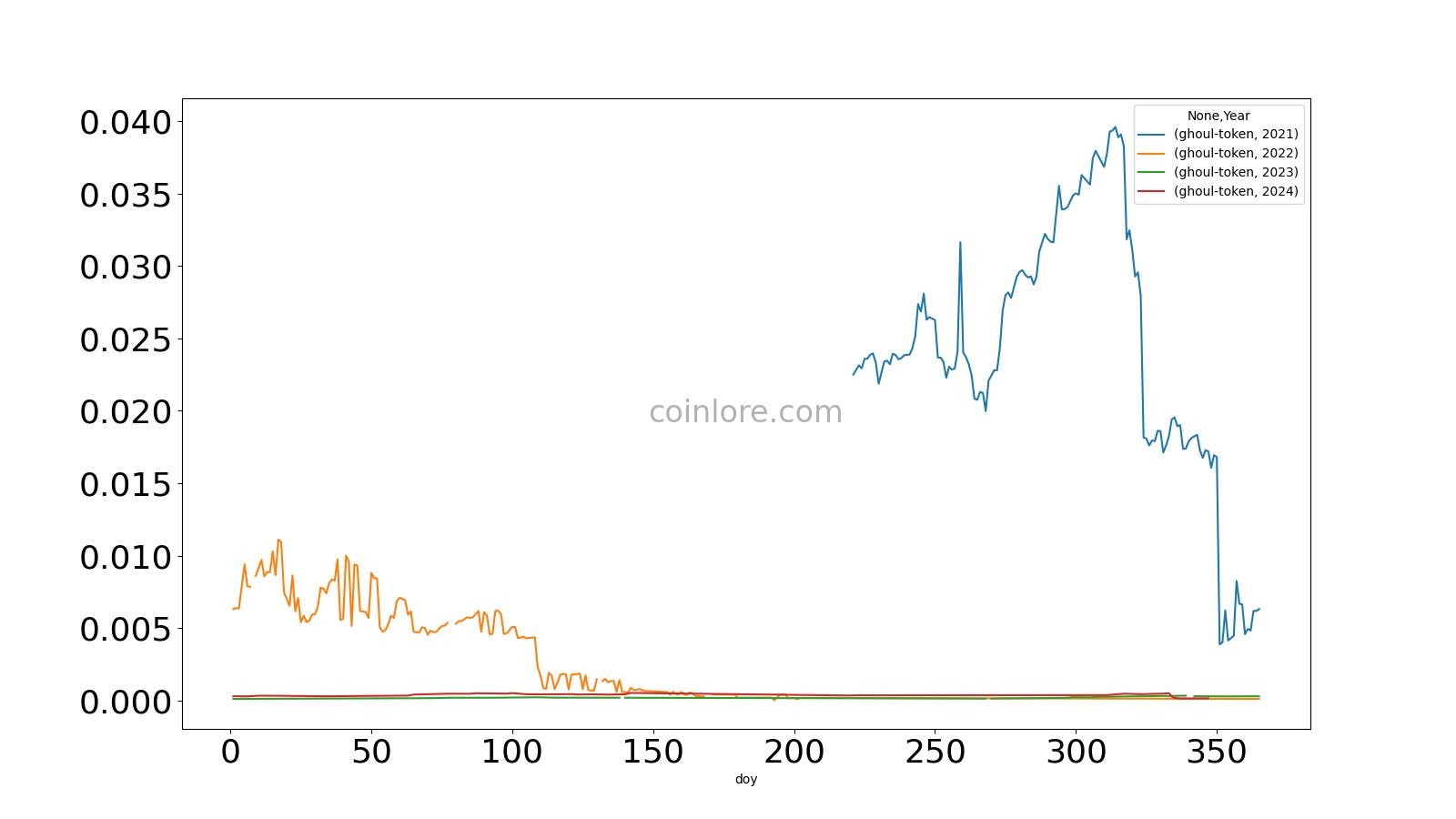 Year Over Year Ghoul Token Price
