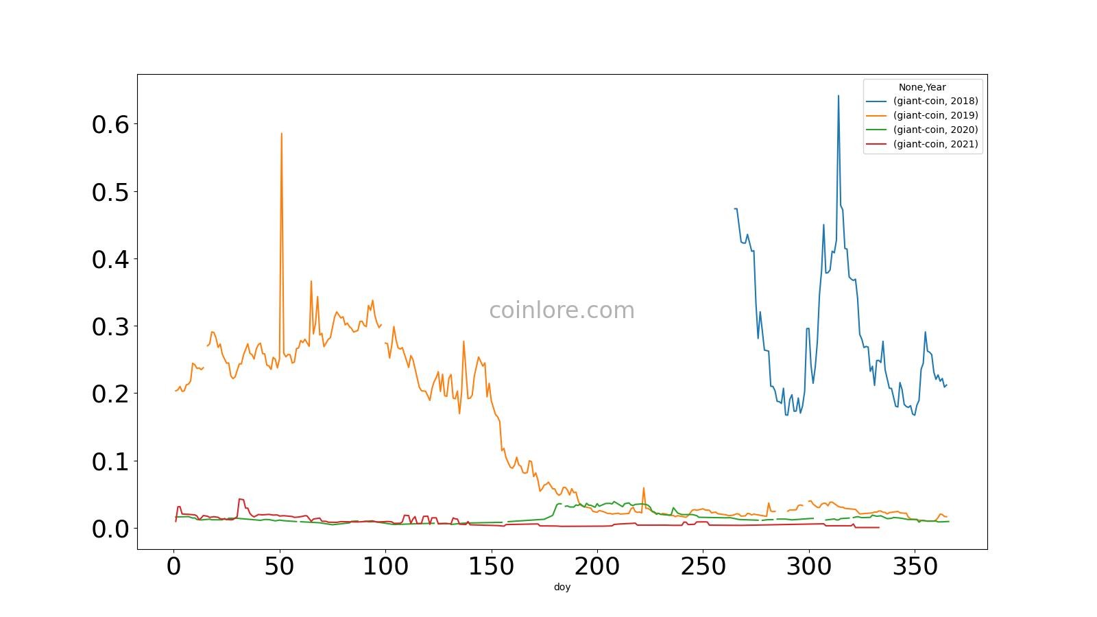 Year Over Year Giant Price