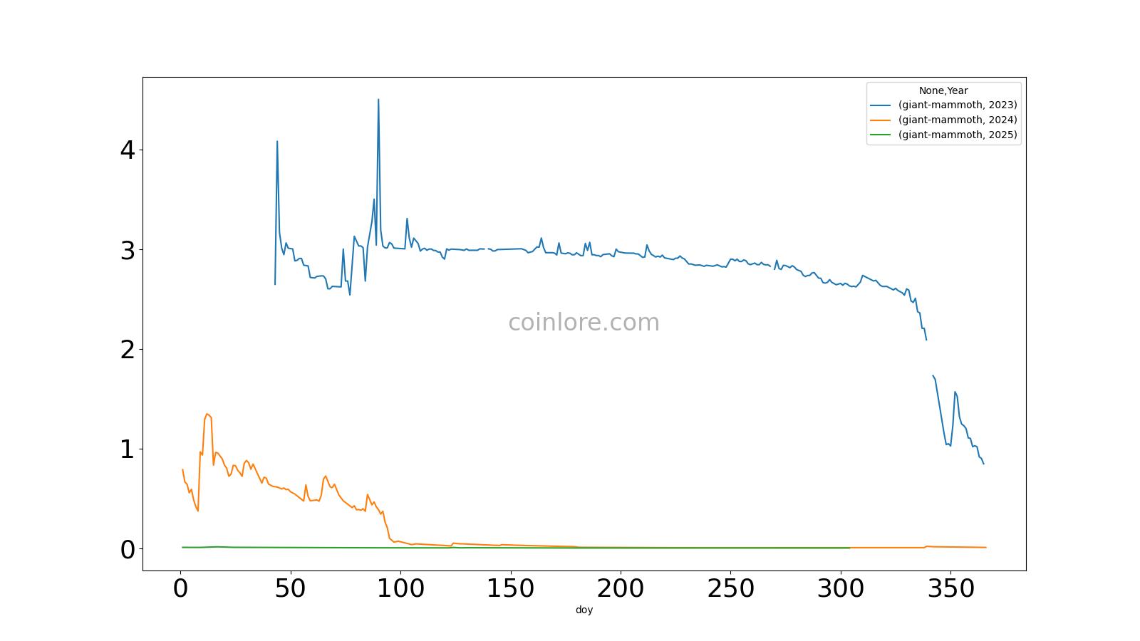 Giant Mammoth Historical year over year chart