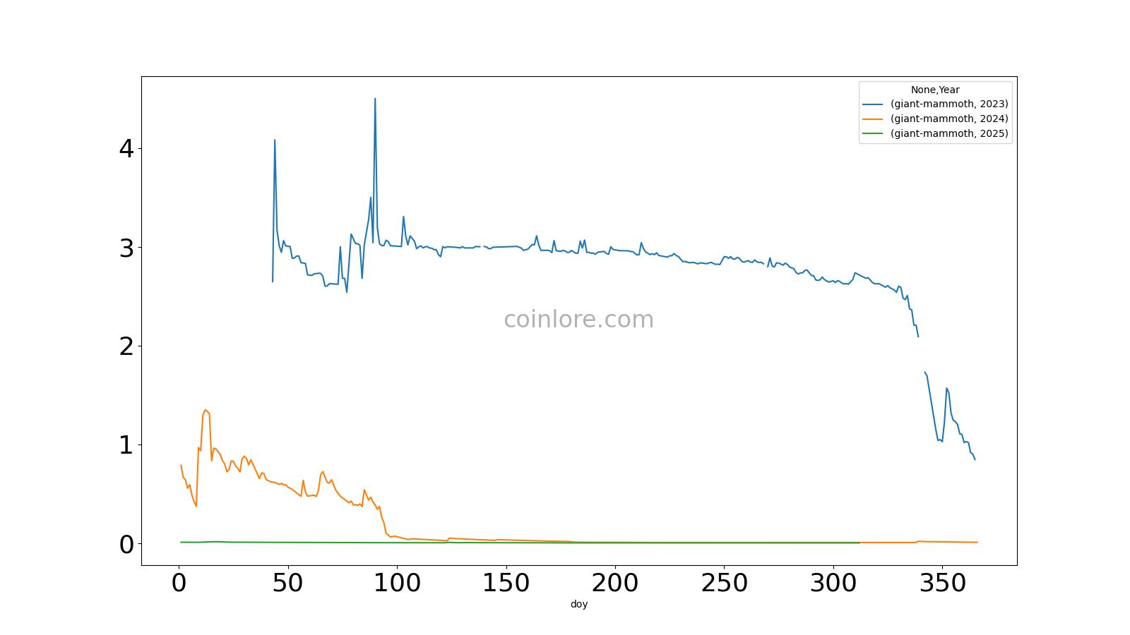 Giant Mammoth Historical year over year chart