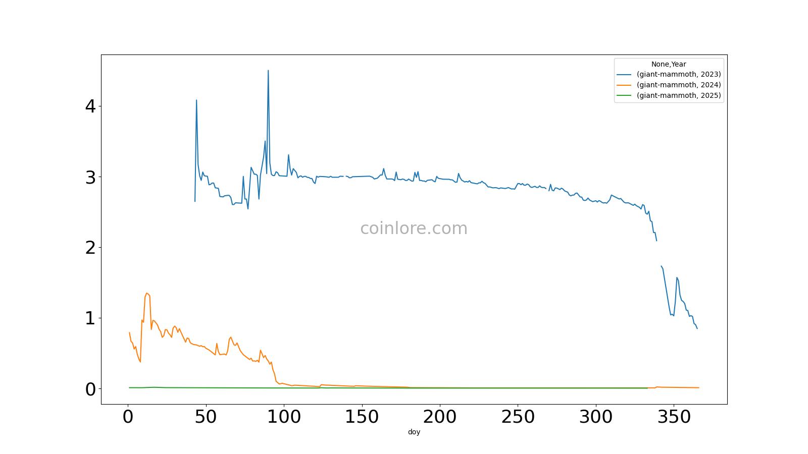 Giant Mammoth Historical year over year chart