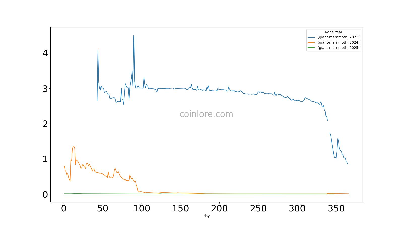Giant Mammoth Historical year over year chart