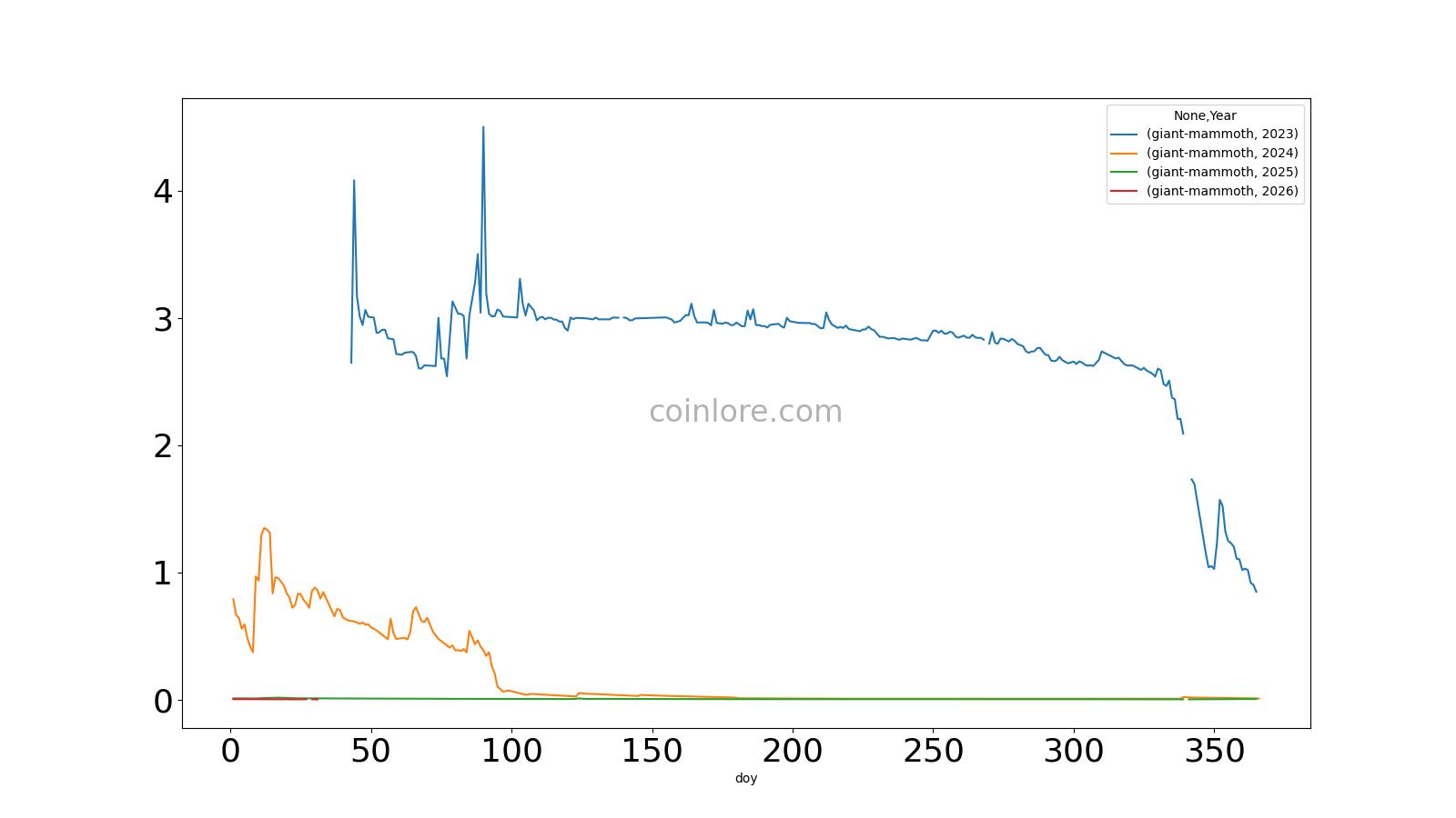 Giant Mammoth курс год за годом