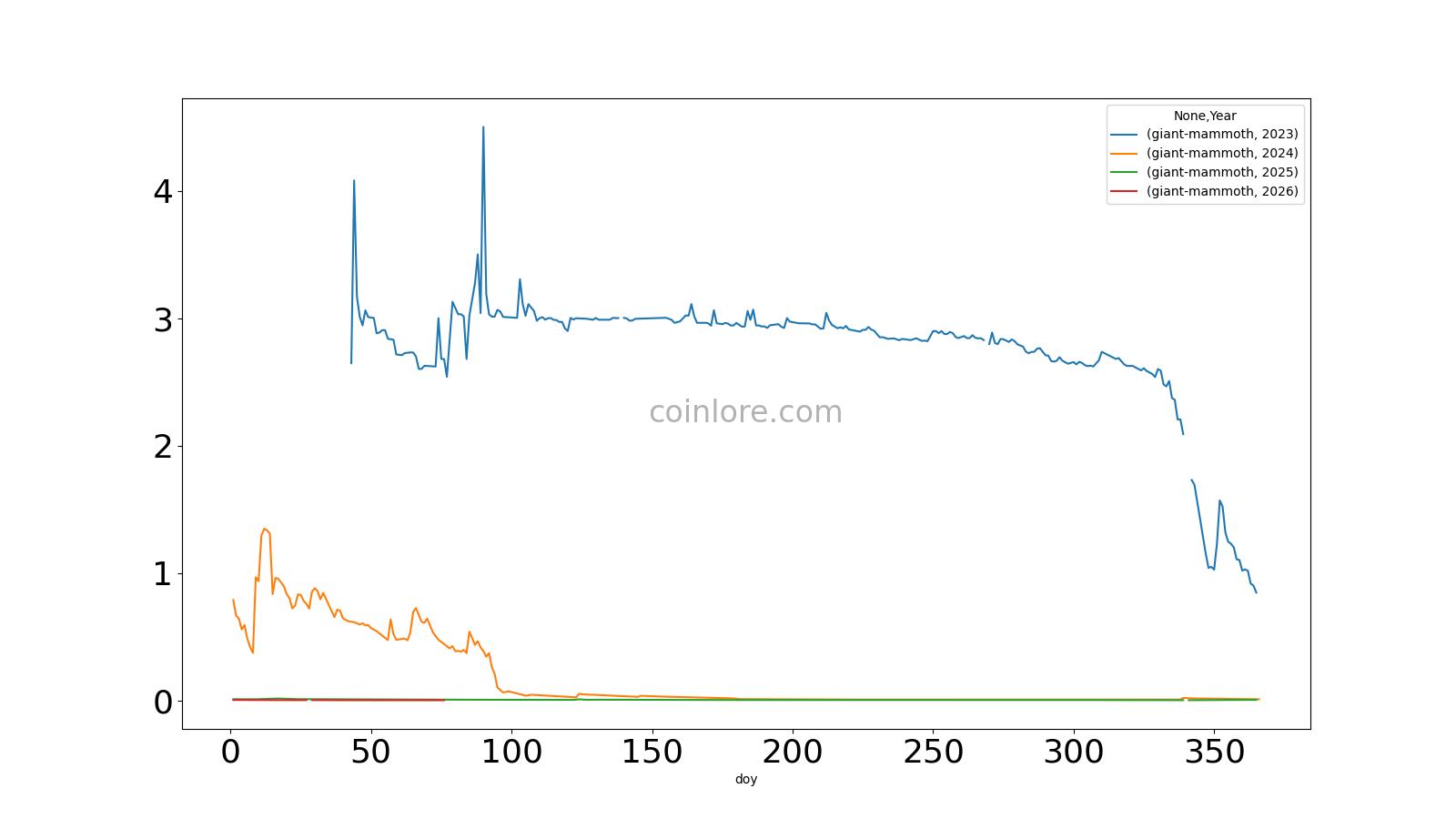 Precio año a año de Giant Mammoth