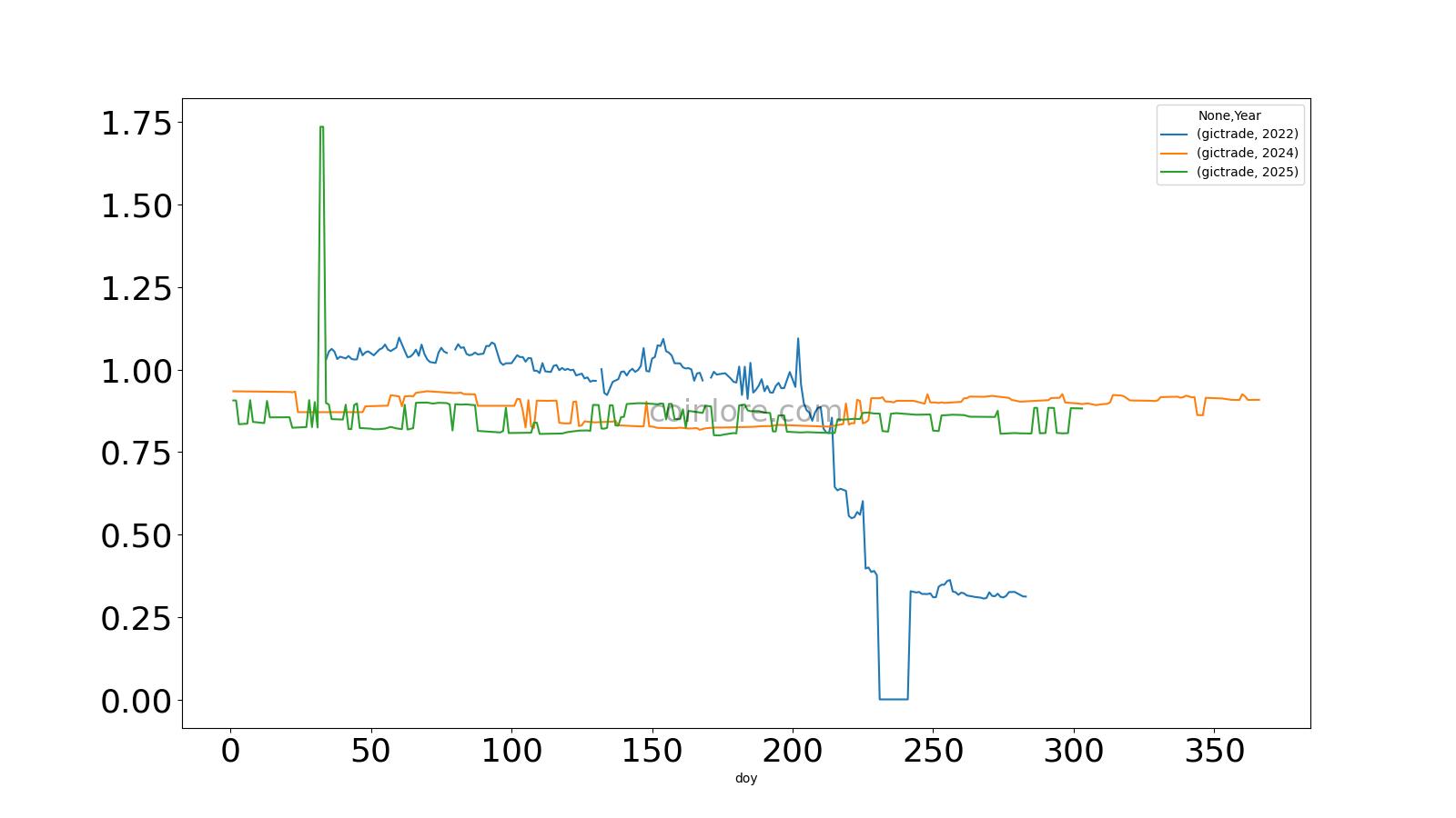 GICTrade Historical year over year chart