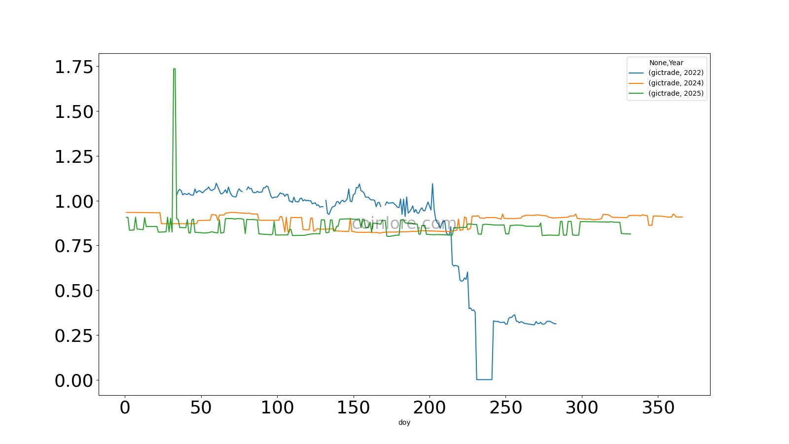GICTrade Historical year over year chart