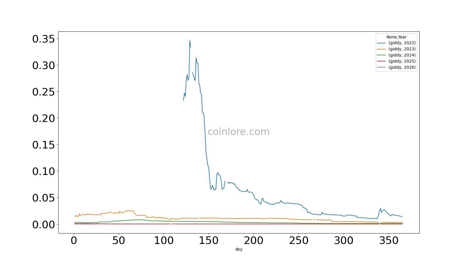 Giddy курс год за годом