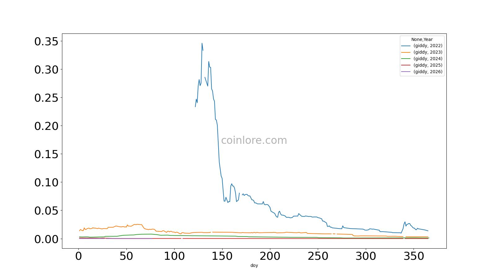 Giddy курс год за годом