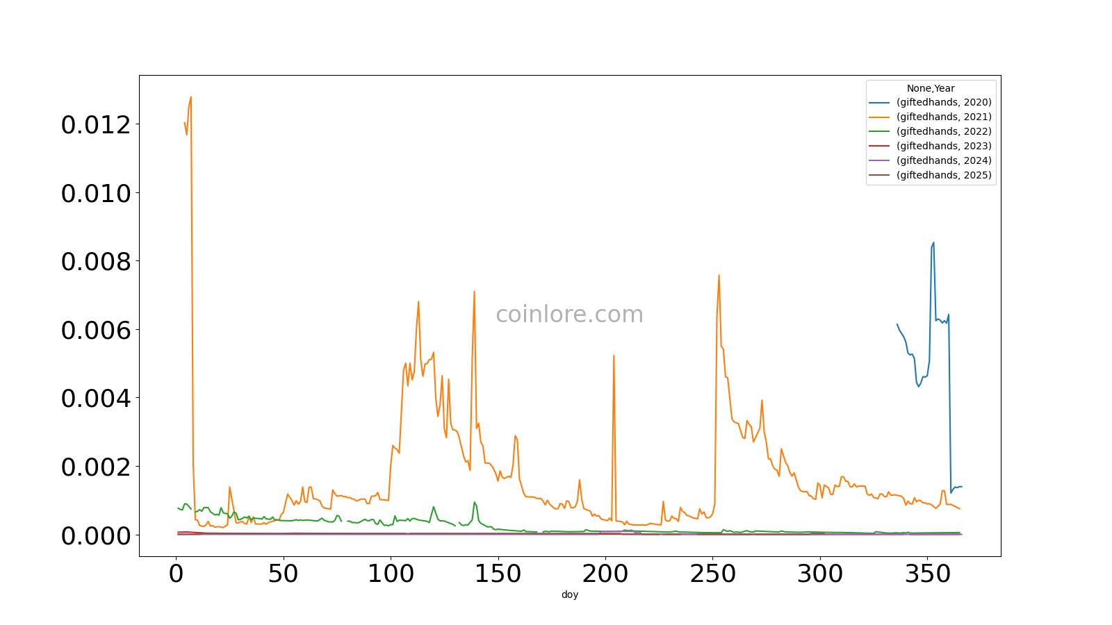 Giftedhands Historical year over year chart