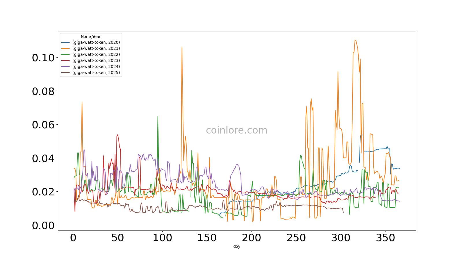 Year Over Year Giga Watt Token Price