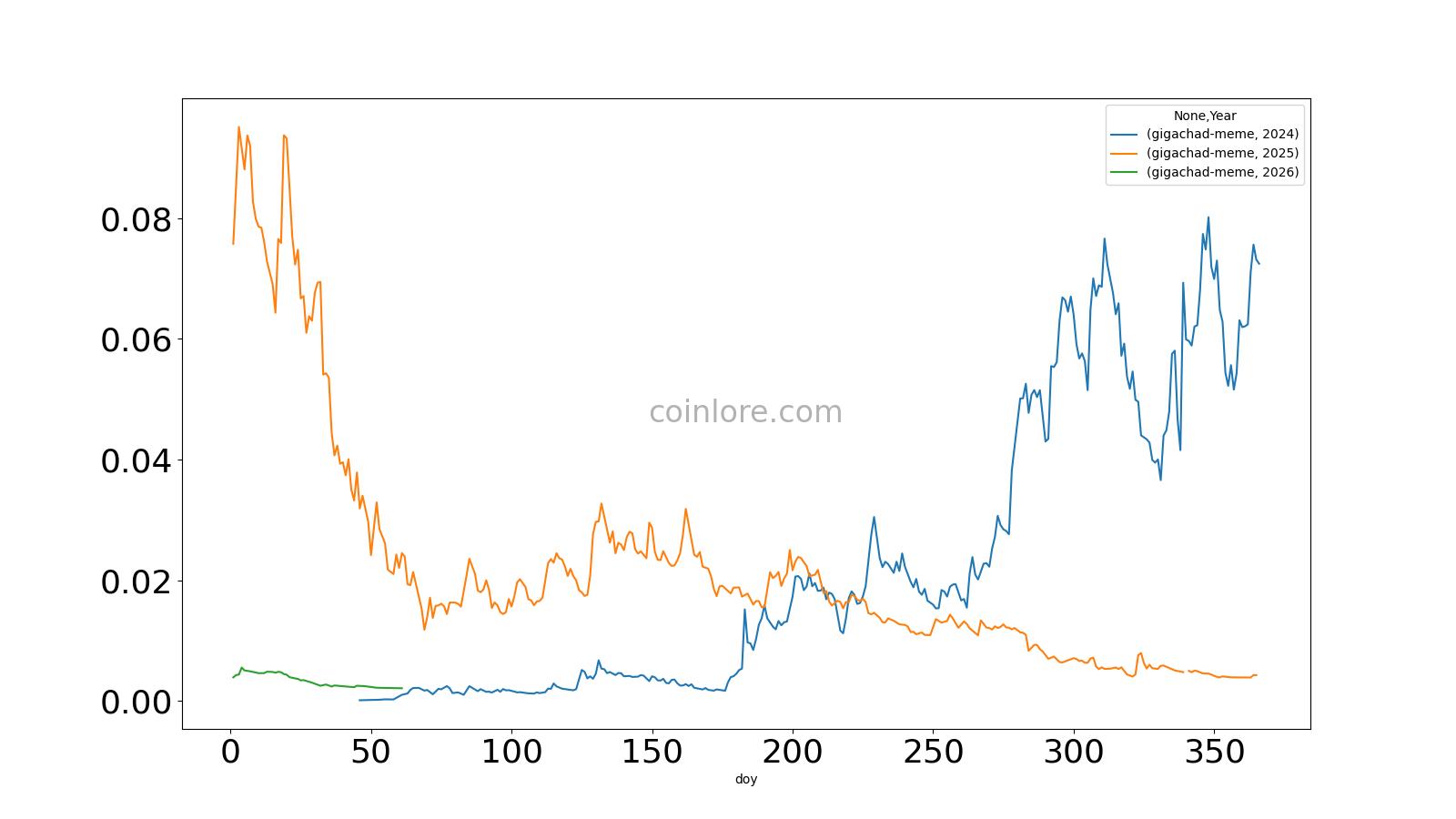 Yıl Bazında Gigachad (gigachadsolana.com) Fiyatı