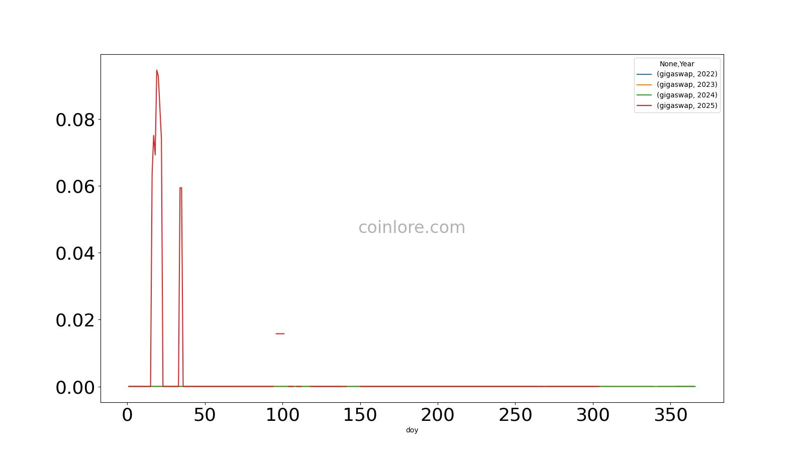 GigaSwap Historical year over year chart