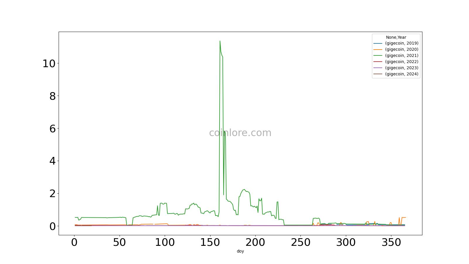 Year Over Year GigEcoin Price
