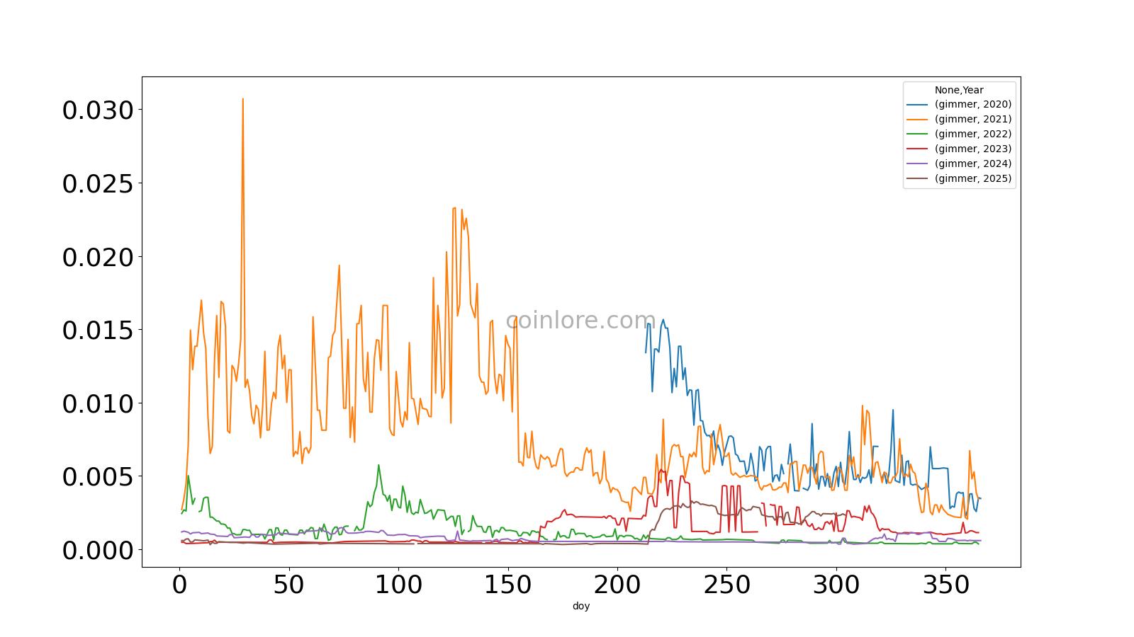 Gimmer Historical year over year chart