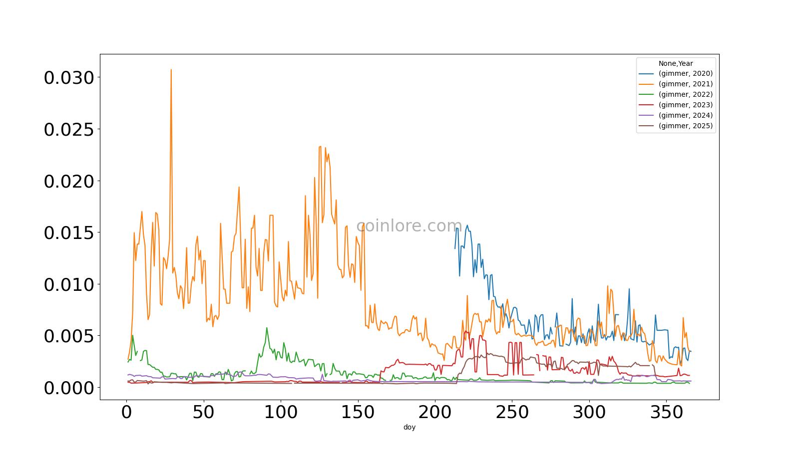 Gimmer Historical year over year chart