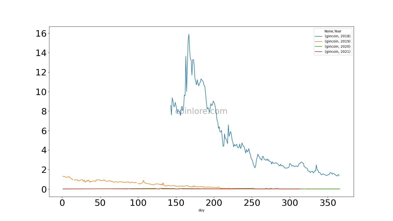 Year Over Year GINcoin Price