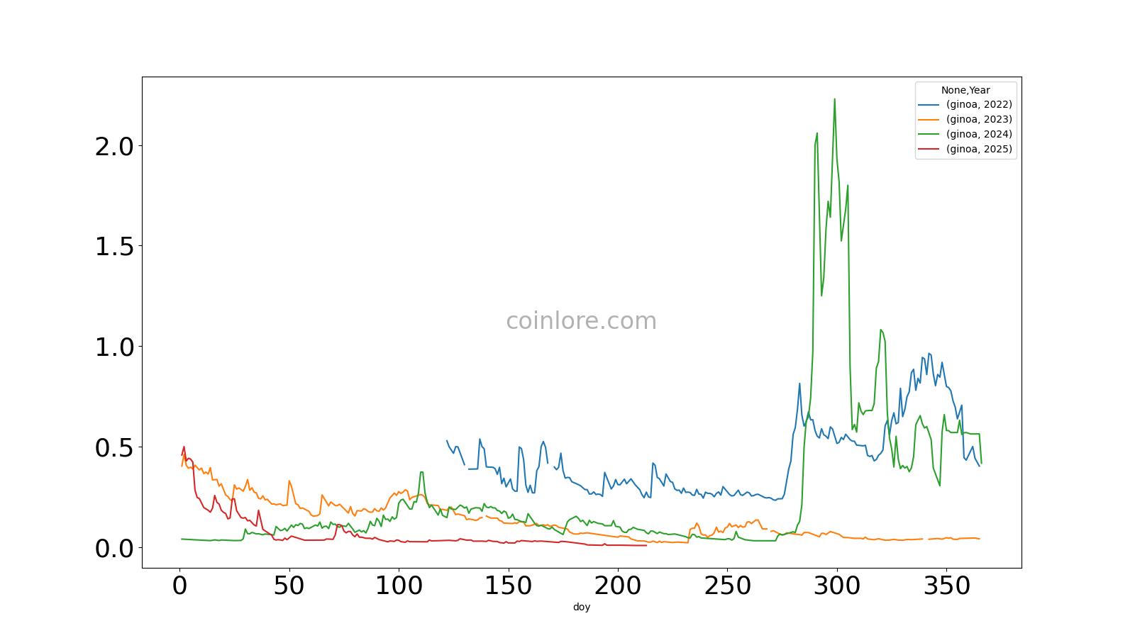 Year Over Year Ginoa Price