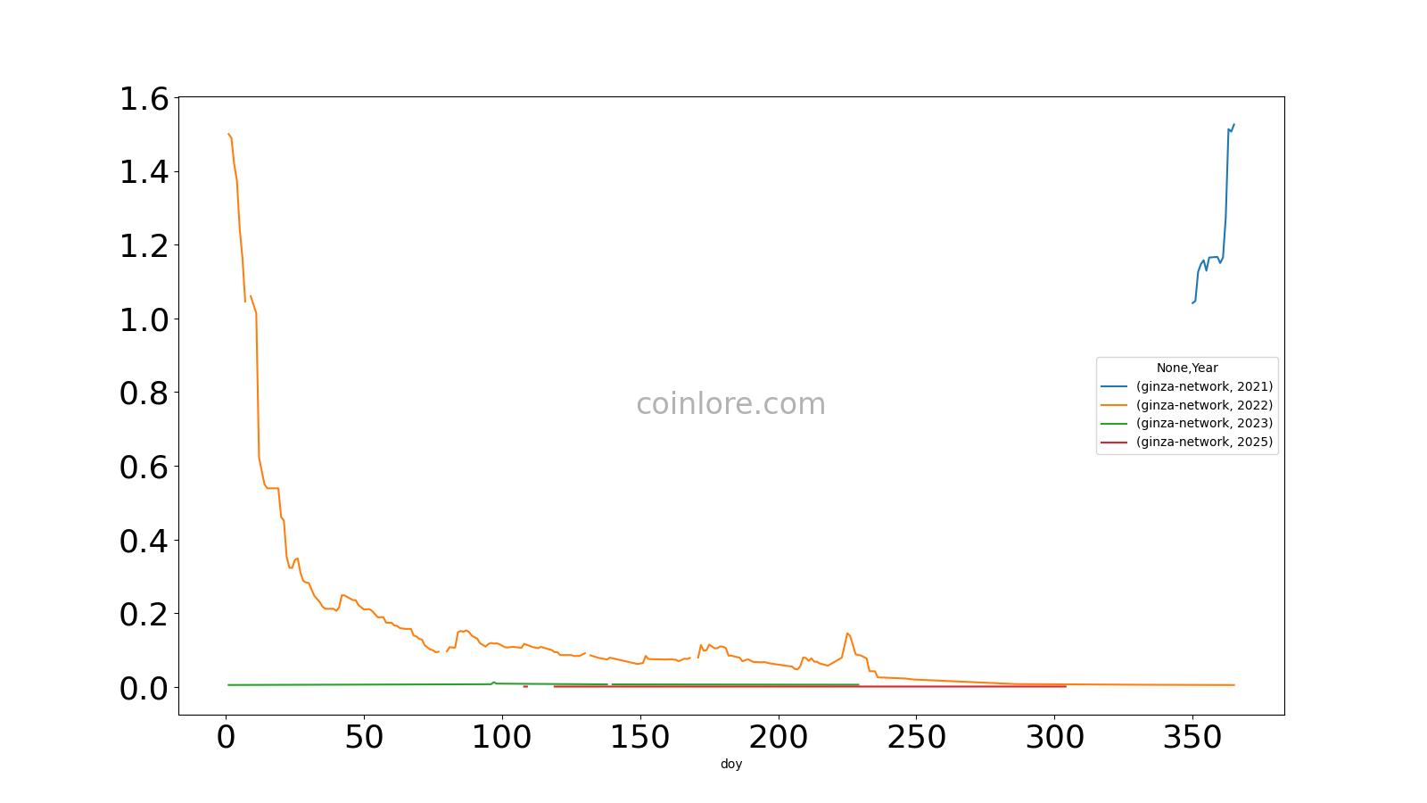 Ginza Network Historical year over year chart