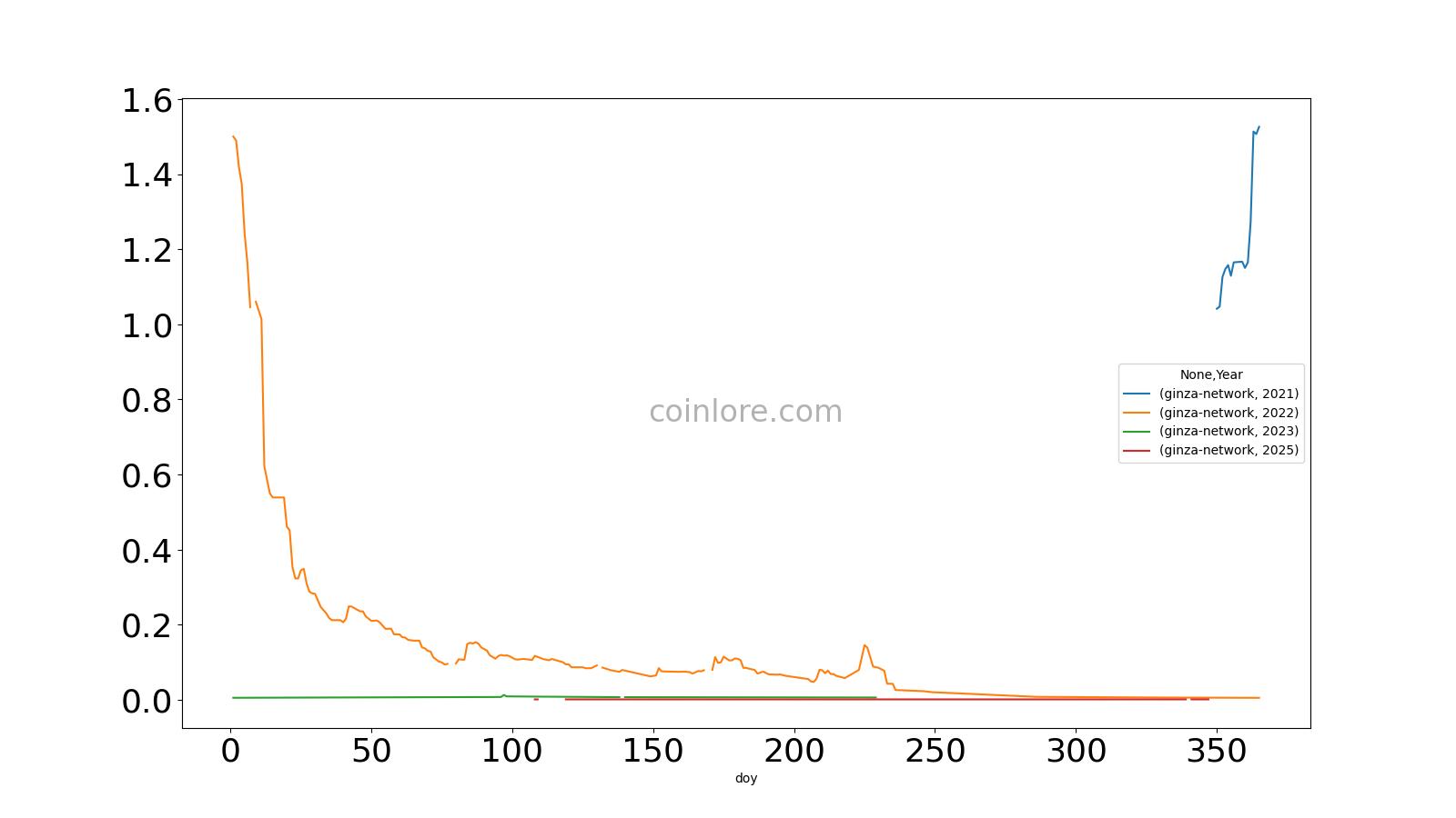 Year Over Year Ginza Network Price
