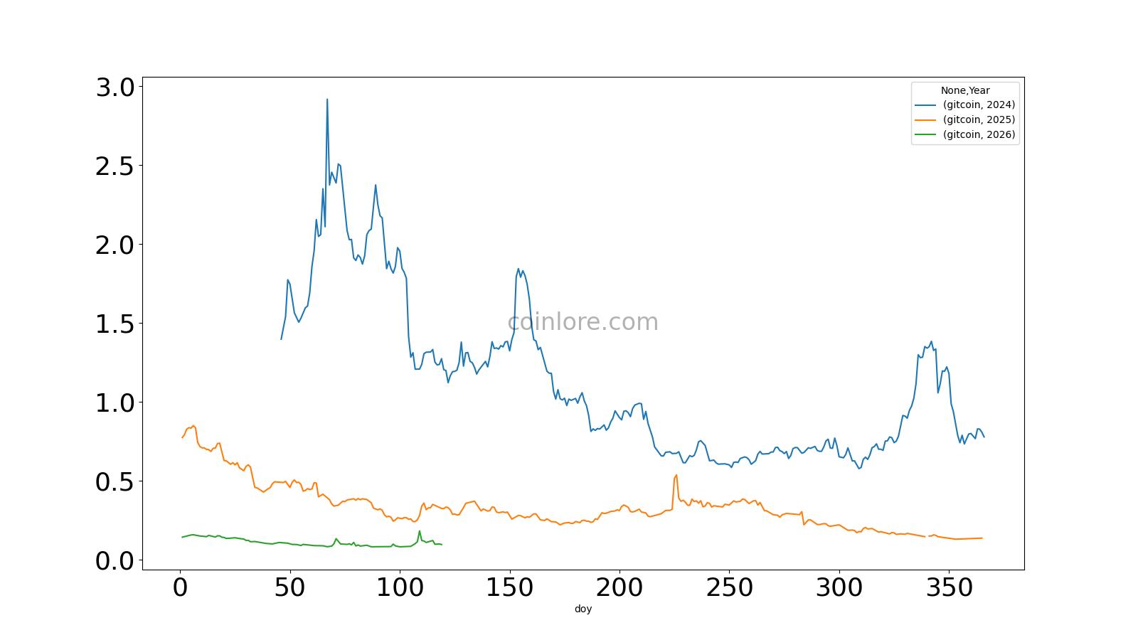 Gitcoin курс год за годом