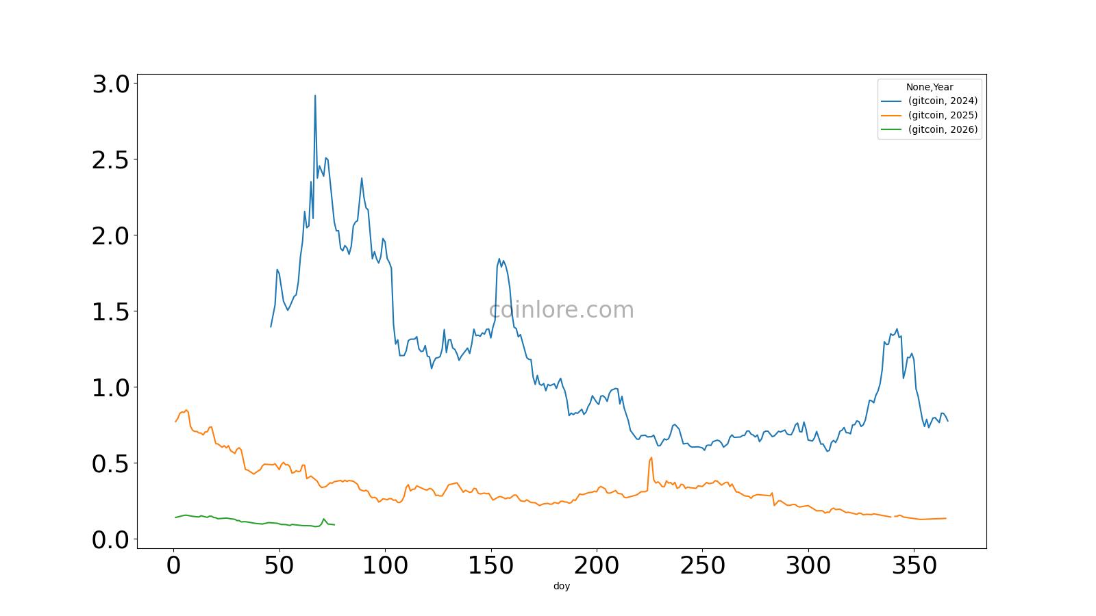 Yıl Bazında Gitcoin Fiyatı