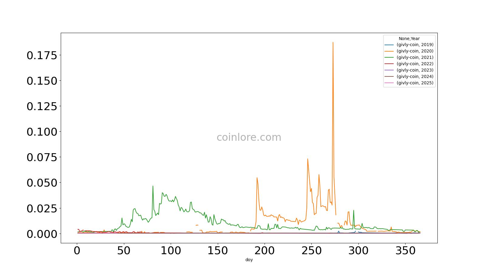 Year Over Year GIVLY Coin Price