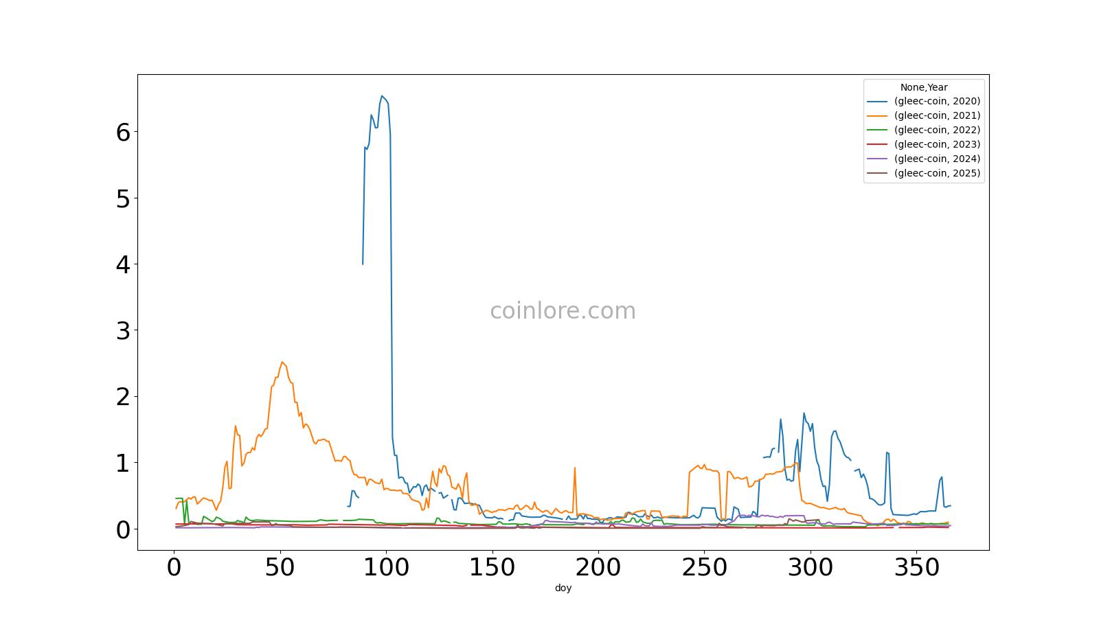 Gleec Coin Historical year over year chart
