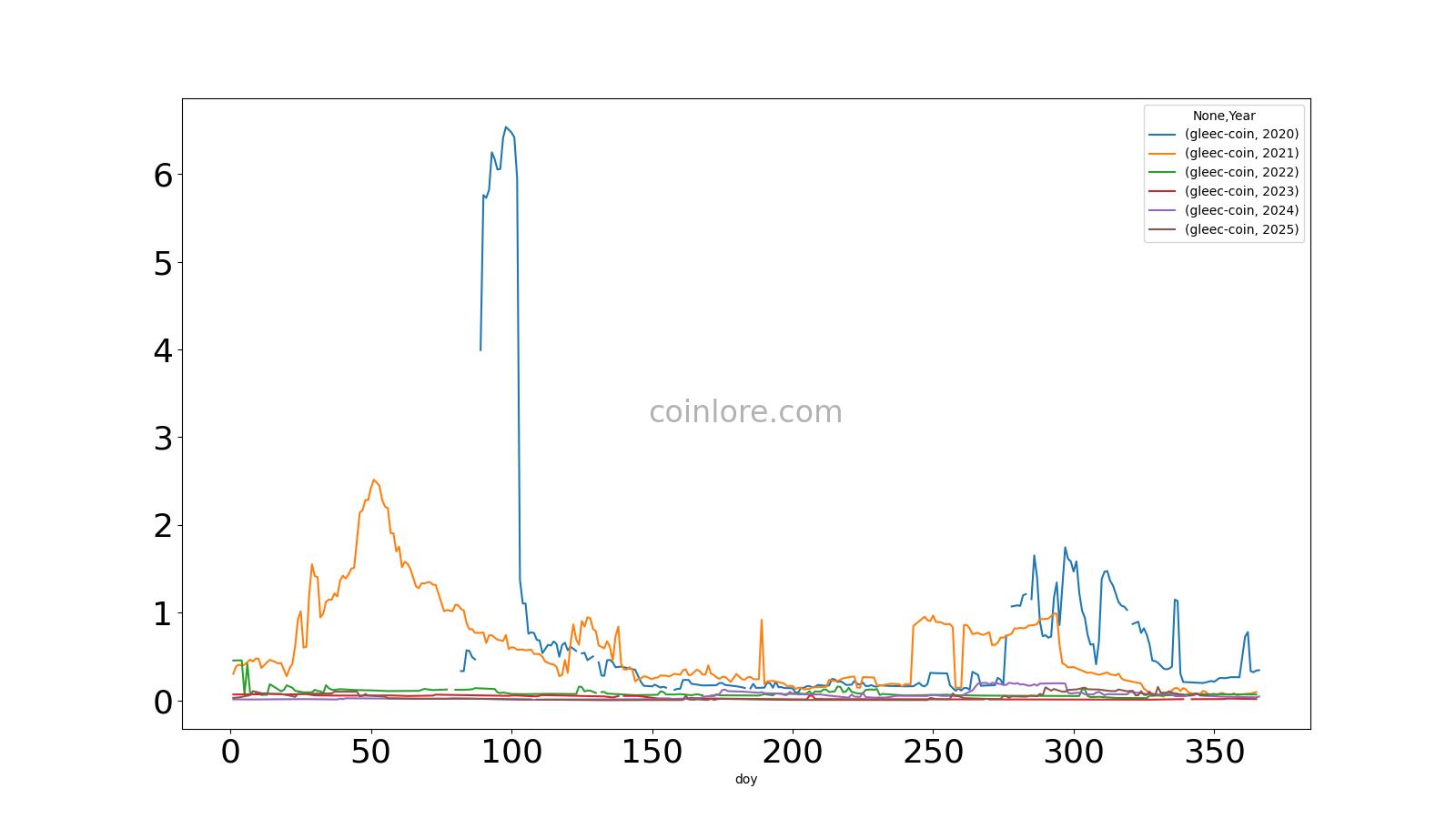 Year Over Year Gleec Coin Price