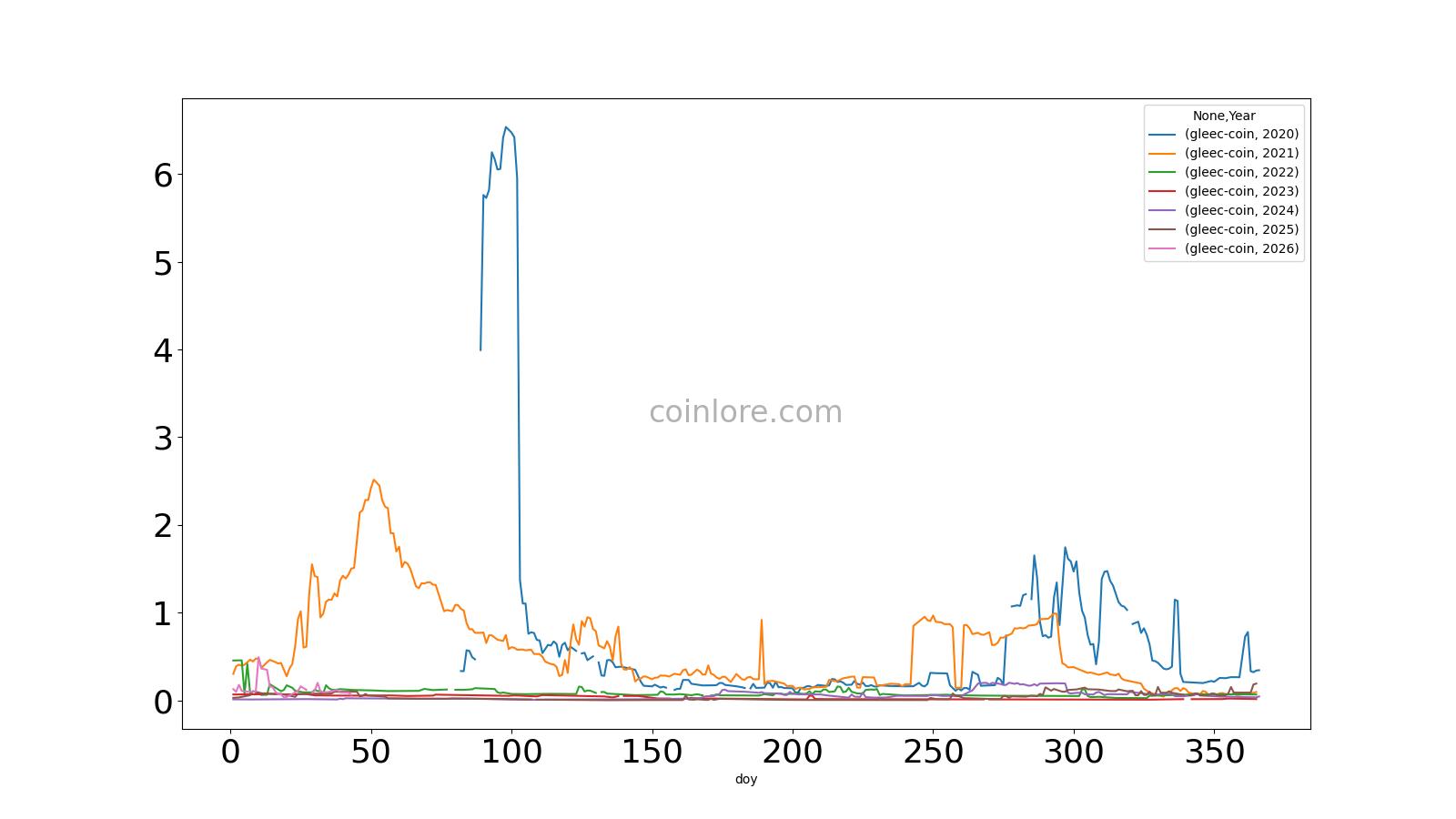 Yıl Bazında Gleec Coin Fiyatı