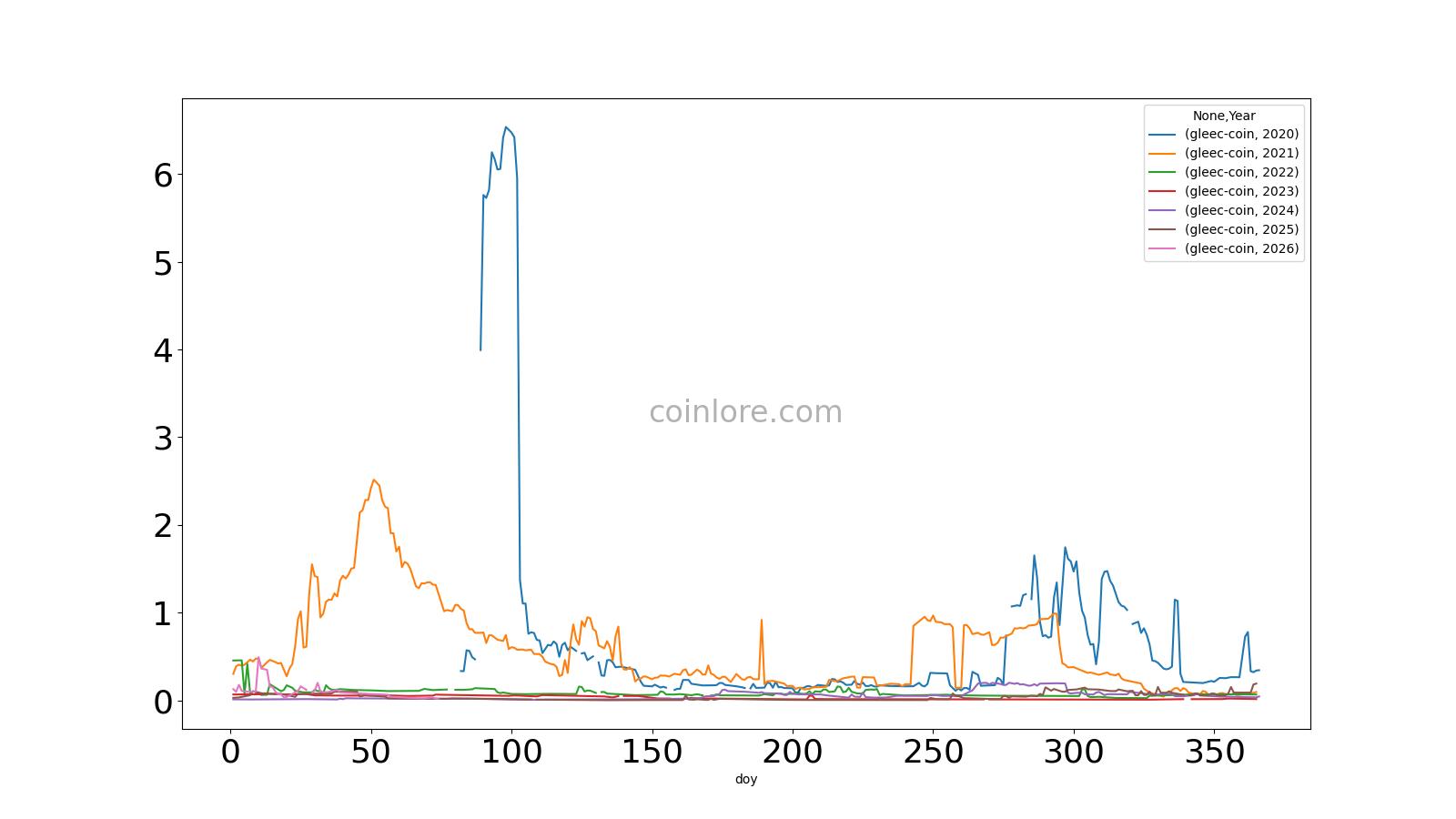 Precio año a año de Gleec Coin