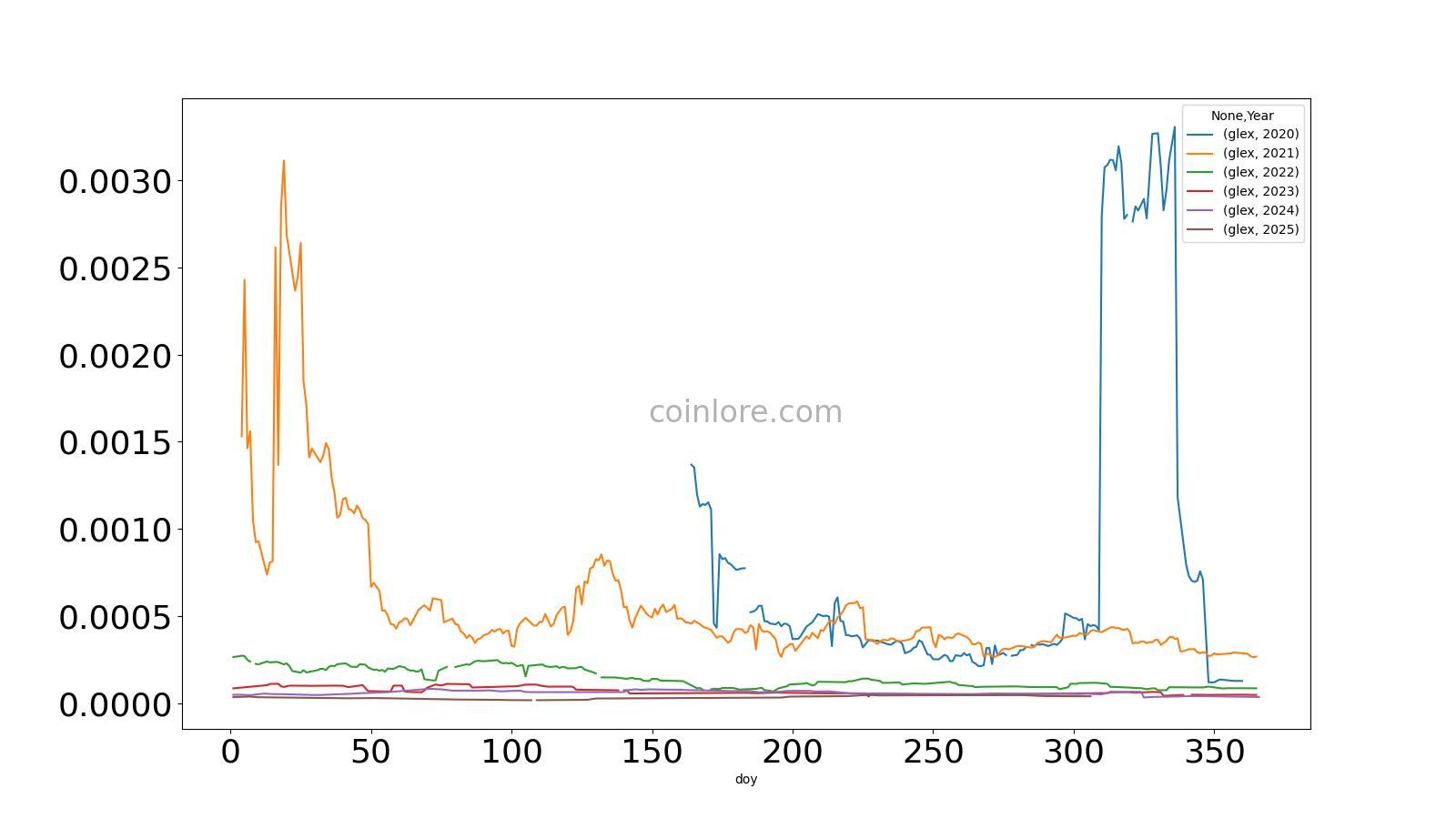 GLEX Historical year over year chart