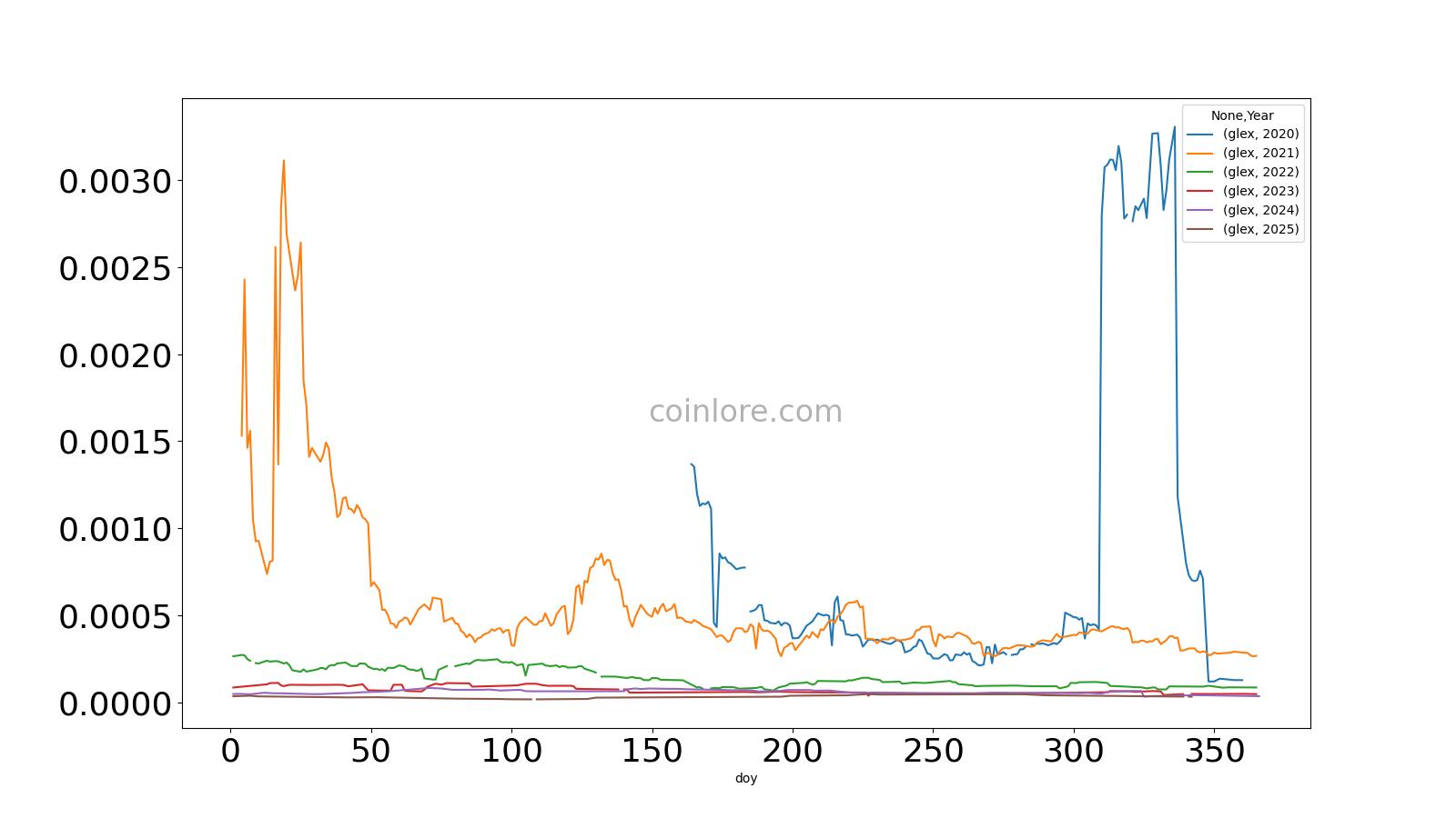 GLEX Historical year over year chart