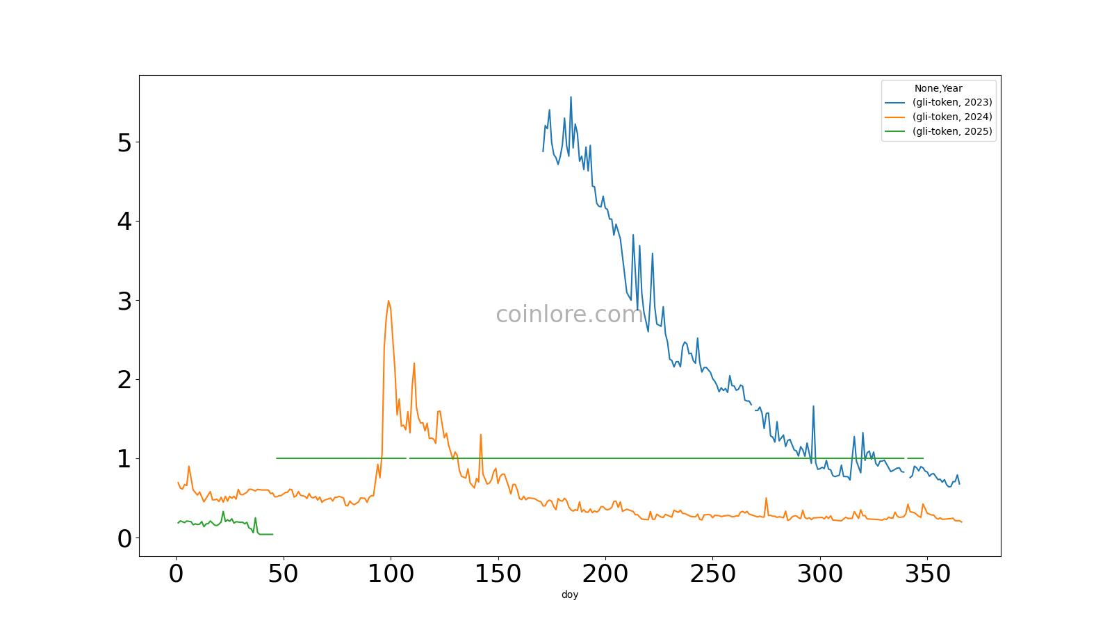 Year Over Year GLI TOKEN Price