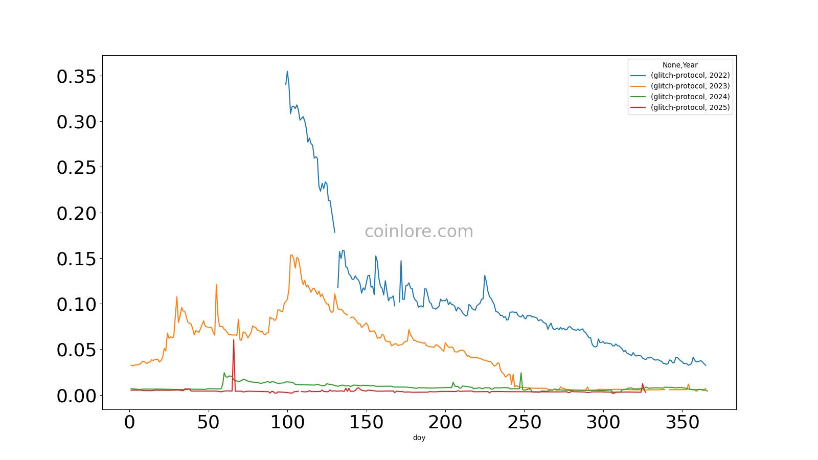 Glitch Protocol Historical year over year chart
