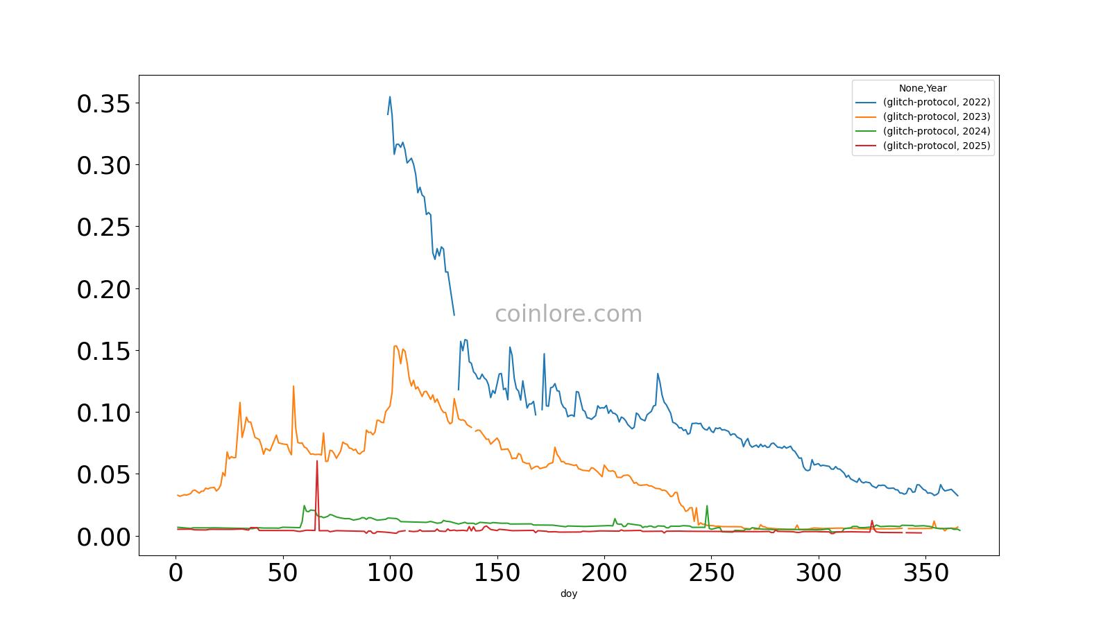 Glitch Protocol Historical year over year chart