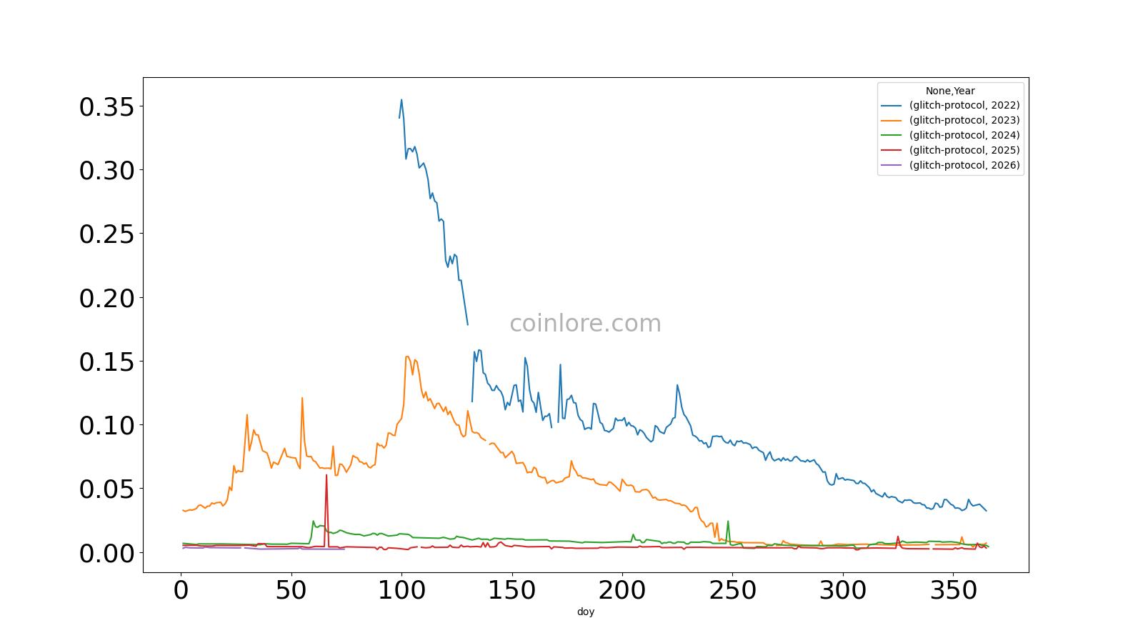 Glitch Protocol курс год за годом