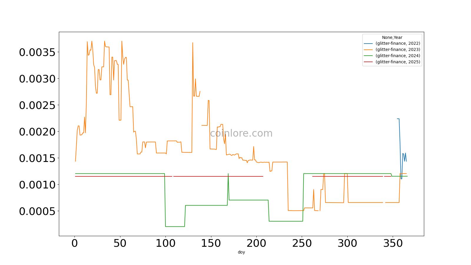 Glitter Finance Historical year over year chart