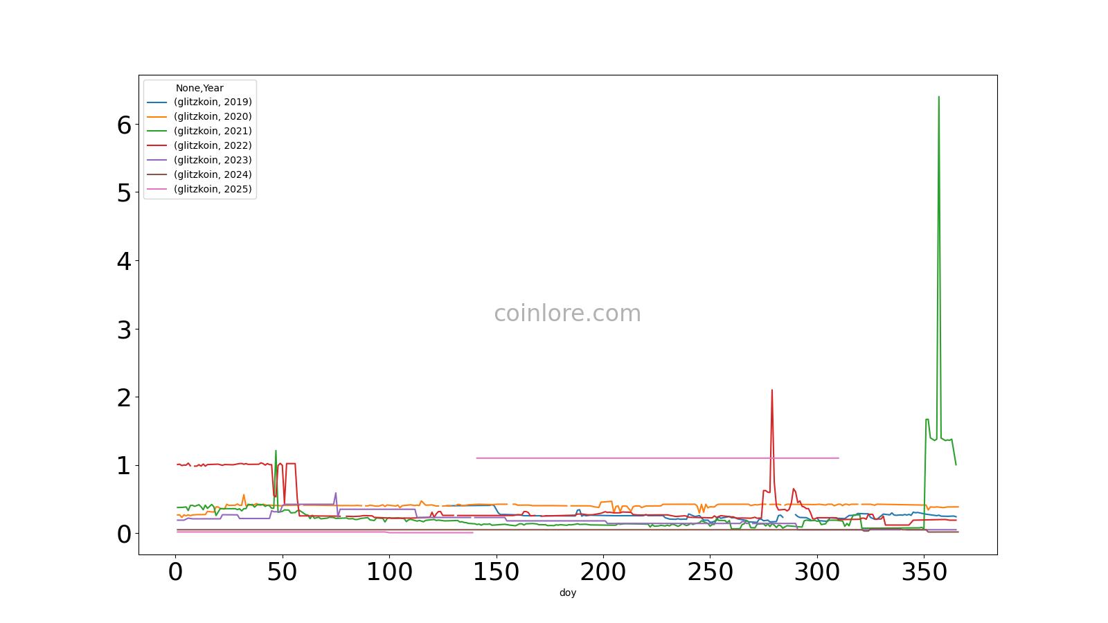 GlitzKoin Historical year over year chart