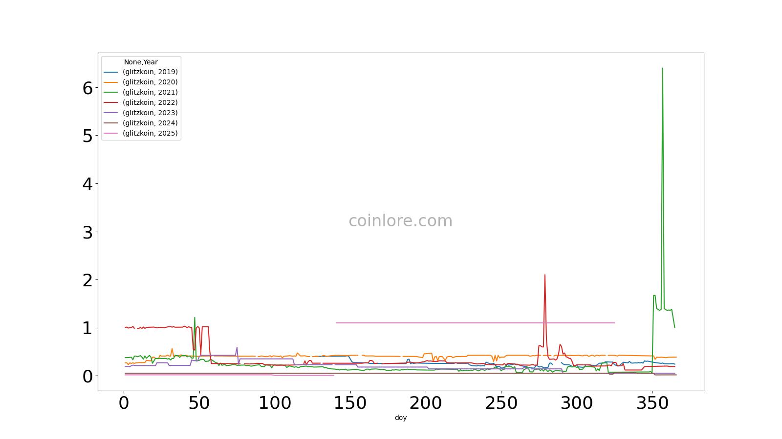GlitzKoin Historical year over year chart