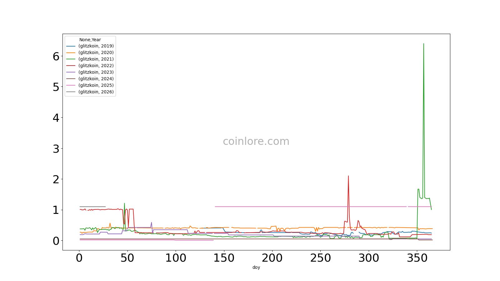 GlitzKoin курс год за годом