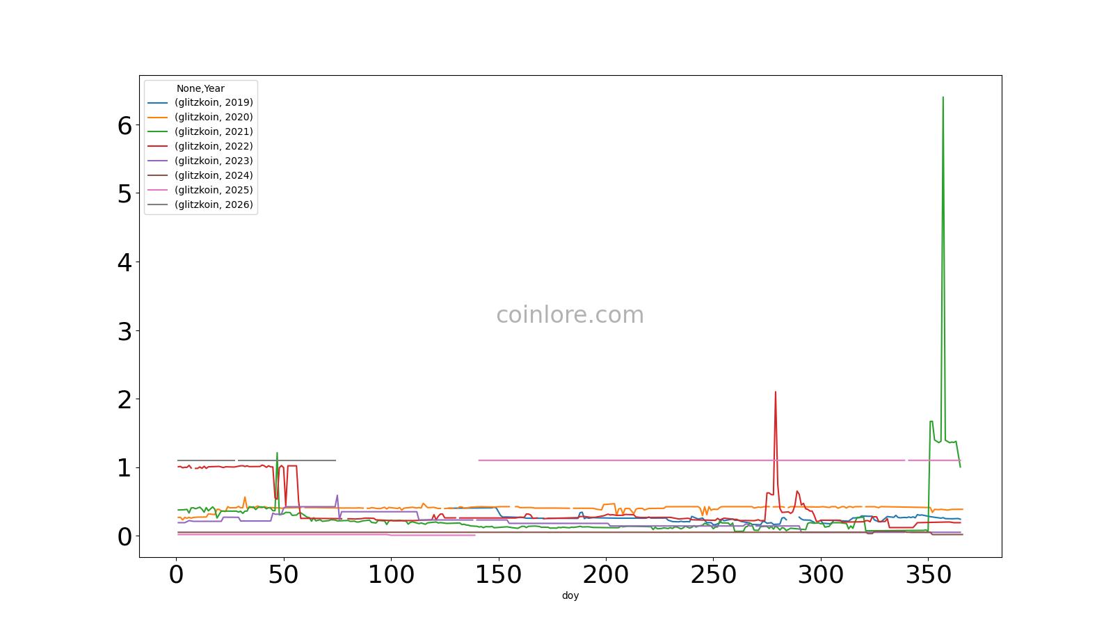 GlitzKoin курс год за годом