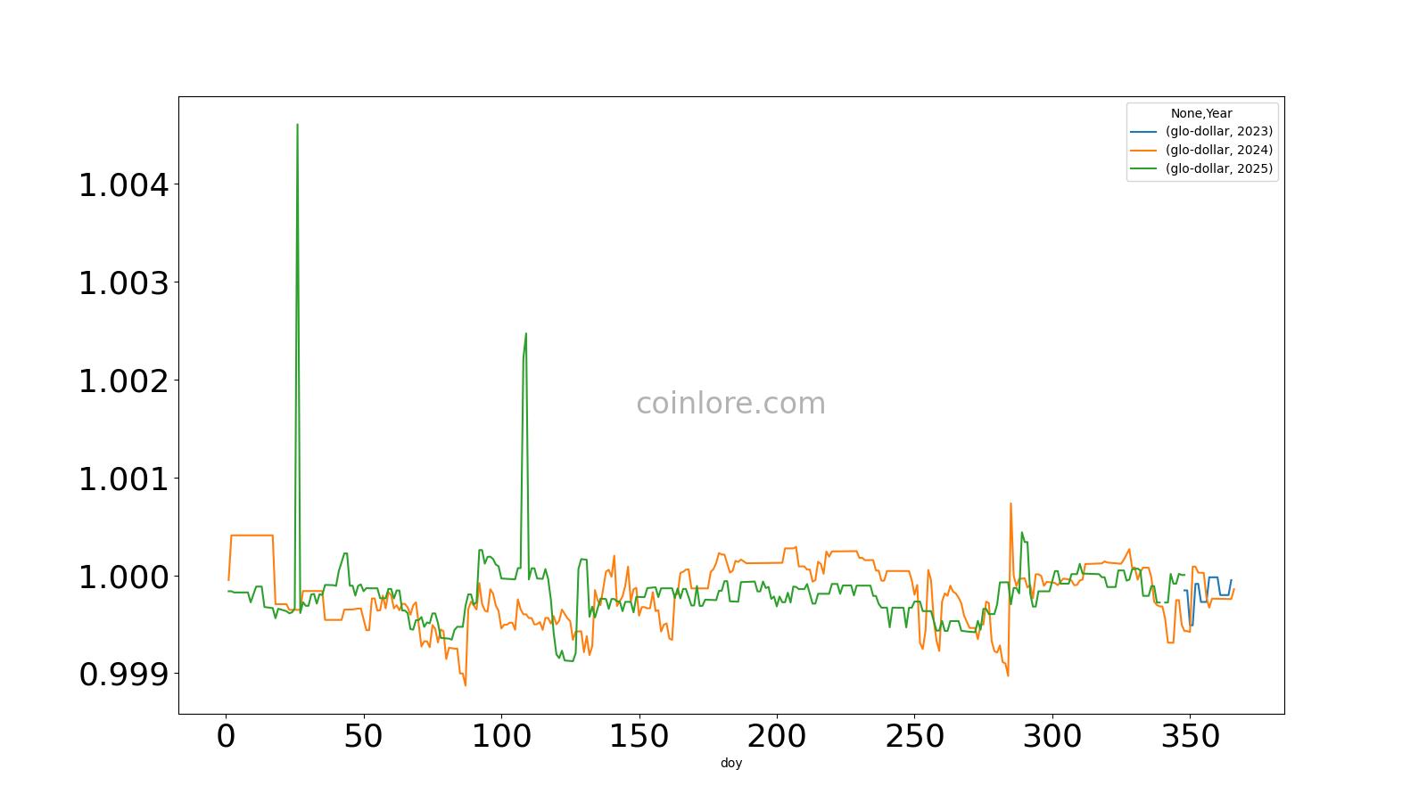 Glo Dollar Historical year over year chart