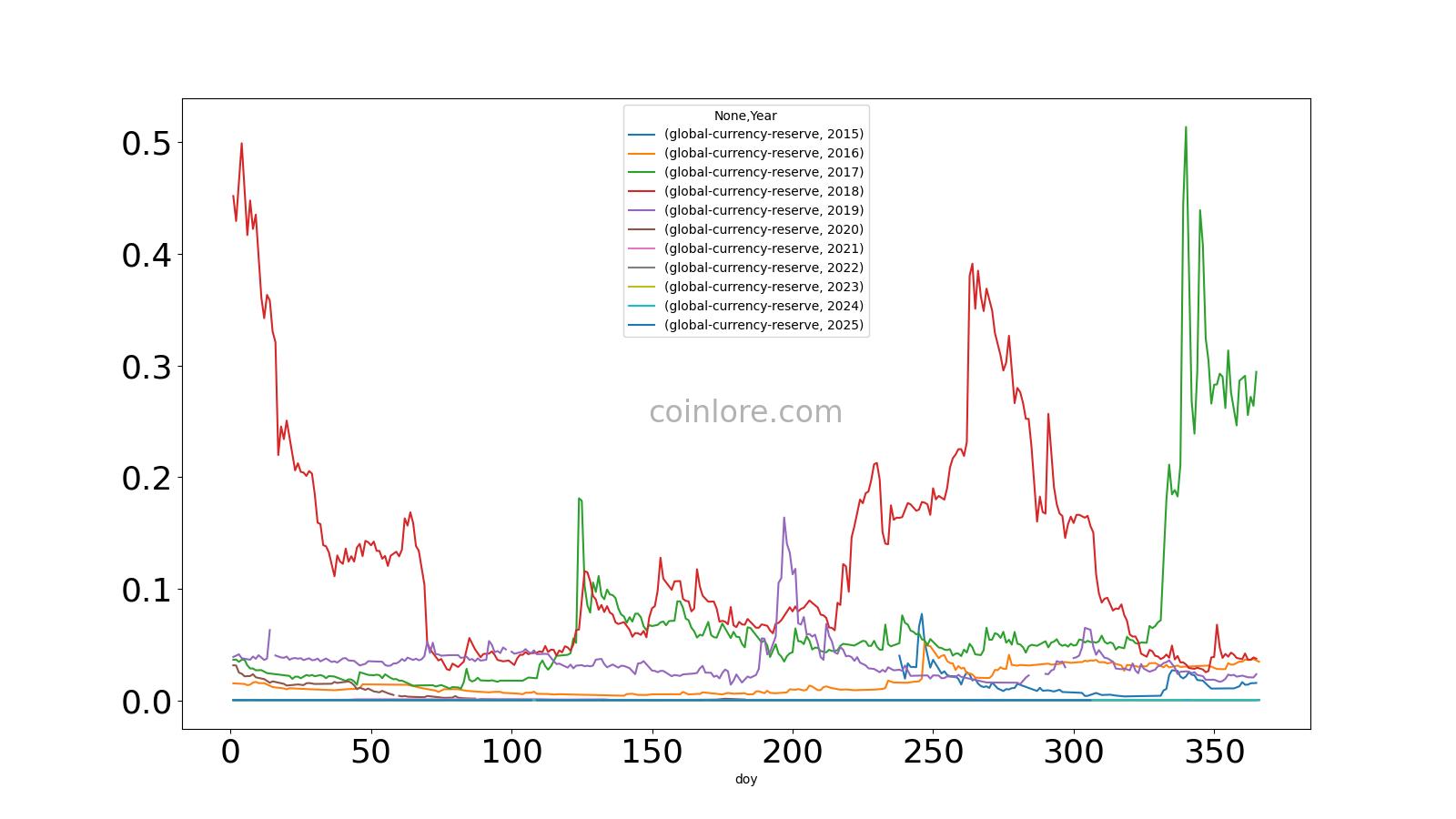 Global Currency Reserve Year over year price
