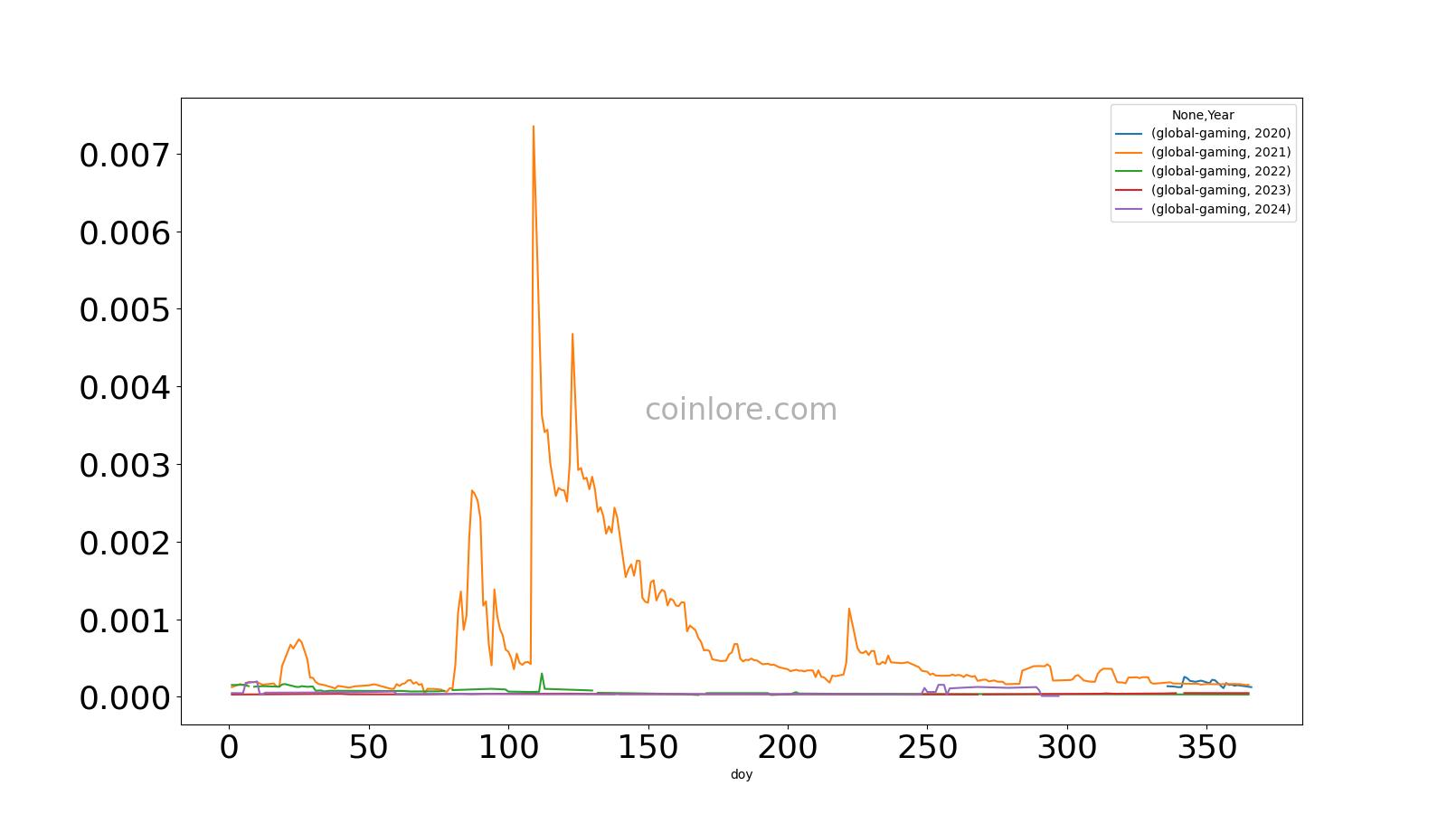Year Over Year Global Gaming Price